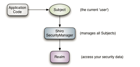 Shiro简介 | java blog